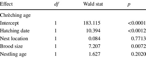 Results Of The GLM Analysis GLM Normal Distribution And Log Link Download Scientific Diagram