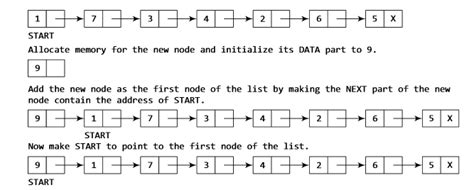 Singly Linked Lists All C Programming And Algorithm