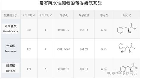 20中常见氨基酸属性 知乎