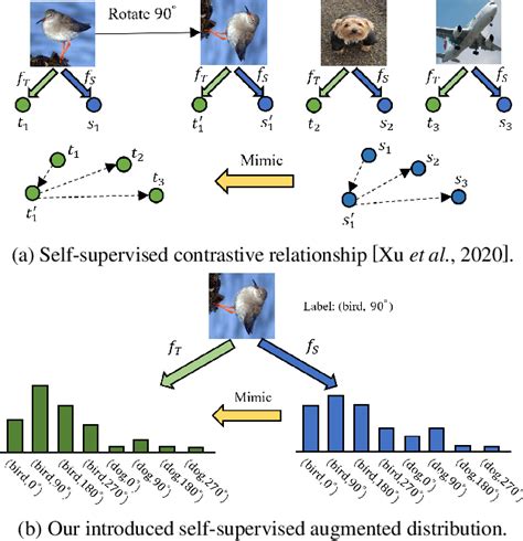 Figure 1 From Hierarchical Self Supervised Augmented Knowledge