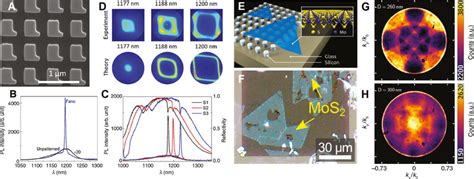 All Dielectric Metasurfaces For Spectral And Spatial Shaping Of Download Scientific Diagram