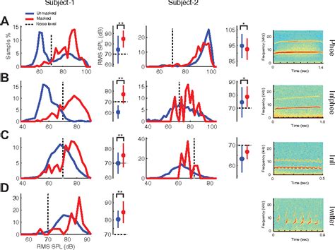 Figure 1 From Neural Correlates Of The Lombard Effect In Primate Auditory Cortex Semantic Scholar