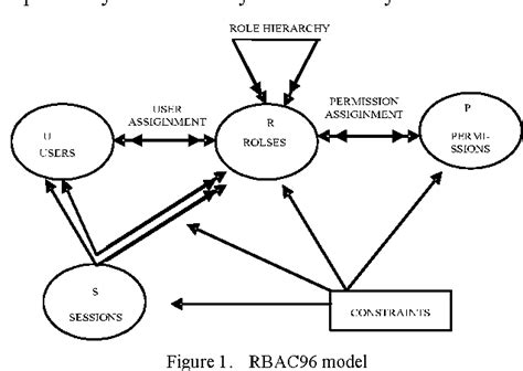 Figure 1 From Study On An Improved Extended Rbac Model Semantic Scholar