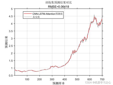 时间序列 Matlab实现cnn Lstm Attention时间序列预测 Csdn博客
