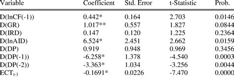 Error Correction Estimate For Ardl Model Download Scientific Diagram