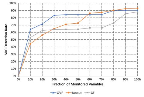 Sdc Detection Rates For Detectors Derived By Ovf Cf And Fanout Download Scientific Diagram