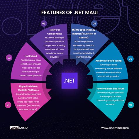 Zinemind Technologies On Linkedin Dotnetmaui Appdevelopment Innovation Techtrends Mobileapps…