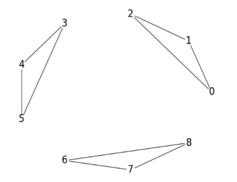 solved construct in networkx the graph shown above use one