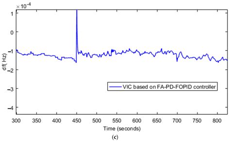 Energies Free Full Text Virtual Inertia Control In Autonomous Microgrids Via A Cascaded