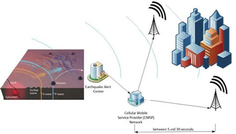 Feasibility Study For Earthquake Early Warning System ATIS