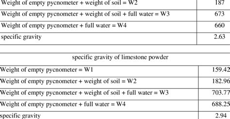 Specific Gravity Test Specific Gravity Of Soil Weight Of Empty Download Scientific Diagram
