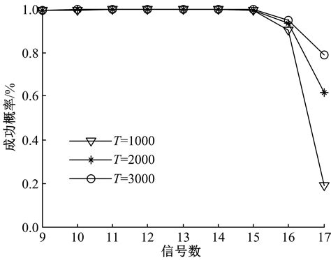 基于互质阵列的信源数估计