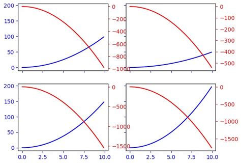 Python Share Secondary Y Axis On Facet Plots Created In Loop Stack Overflow