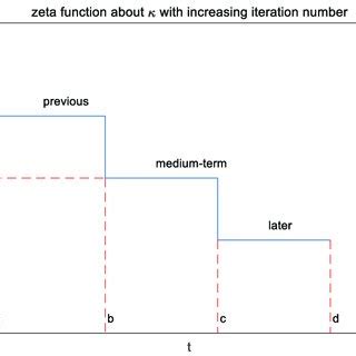 Time Dependent Function Diagram In Variable Dimension Vector Download Scientific Diagram