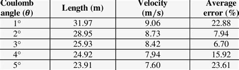 Numerical Results For Calibration Download Scientific Diagram