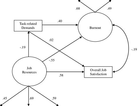 Meta Analytic Structural Equation Model Results Job Demands Resources Download Scientific