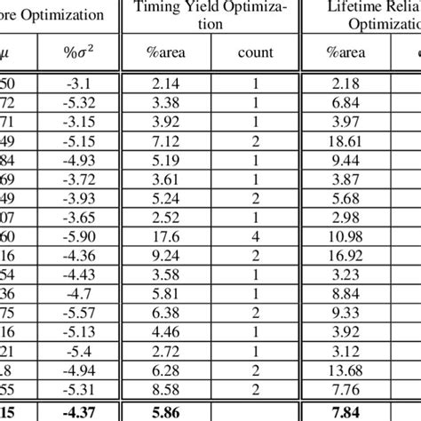 Pdf A Statistical Gate Sizing Method For Timing Yield And Lifetime