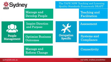 Ppt Nsw Public Sector Capability Framework Whats In It For Sydney Tafe Powerpoint