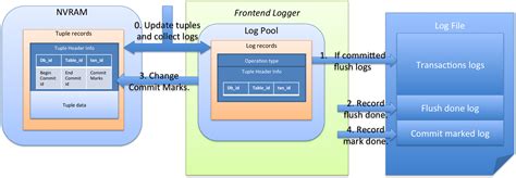 Write Ahead Logging · Cmu Dbpeloton Wiki · Github