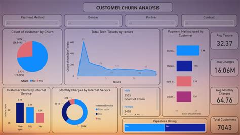 Nsdics Customer Churn Analysis Using Power Bi Akash Ravi Das Posted