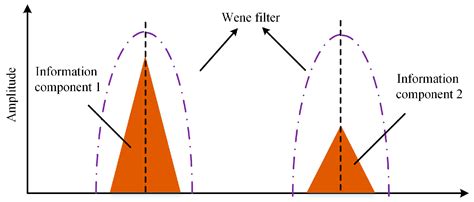 Fault Feature Extraction Based On Variational Modal Decomposition And