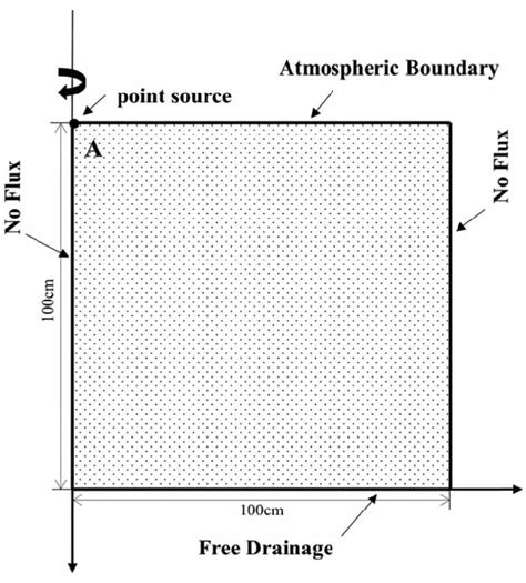Simulated Area And Boundary Conditions Download Scientific Diagram