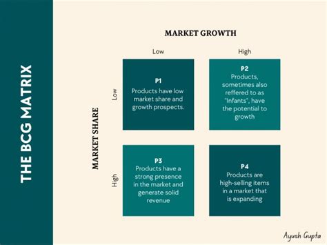 How To Use The Bcg Matrix For Strategic Planning Ayush Gupta Posted On The Topic Linkedin