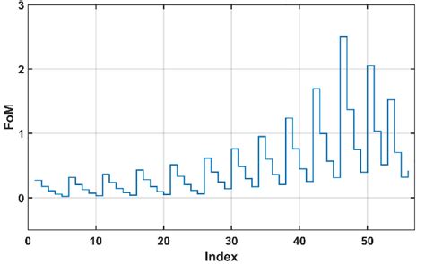 Figures Of Merit Calculated Using 61 For The Candidate Matrices Download Scientific Diagram