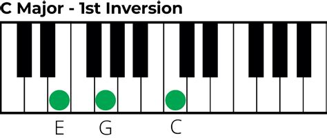 The C Major Triad A Music Theory Guide