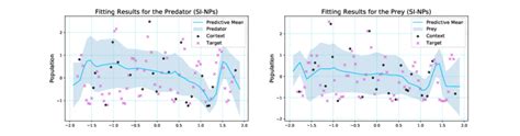 From The Left To The Right Are Population Fitting Results With ±1 Download Scientific Diagram