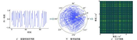 基于时序二维化的航空传感器故障检测