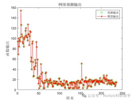 回归预测 Matlab实现tso Lssvm金枪鱼群算法优化最小二乘支持向量机多输入单输出回归预测（多指标，多图） Csdn博客