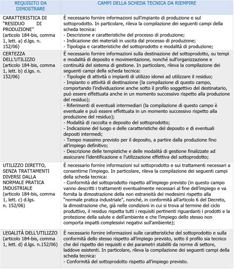 Scheda Tecnica Sottoprodotto Certifico Srl