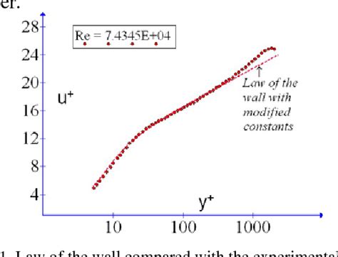 Figure From FULLY DEVELOPED TURBULENT PIPE FLOW Semantic Scholar