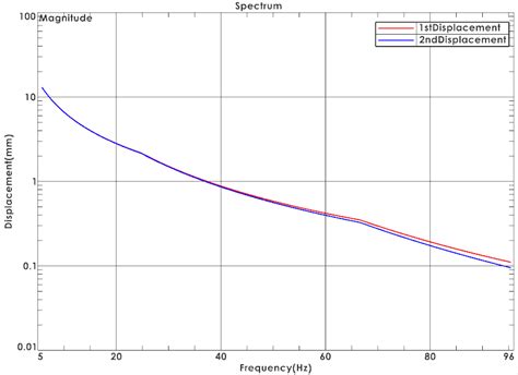 Response Dynamics Basics FEAC Engineering