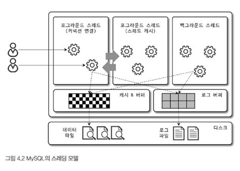 MySQL 구조와 동작 원리
