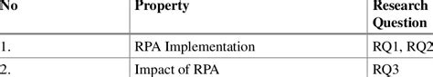 Mapping Of Data Extraction Properties Into Research Question Groups