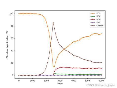 Lammps数据后处理：python Ovito Cna结构统计输出lammps Cna分析 Csdn博客