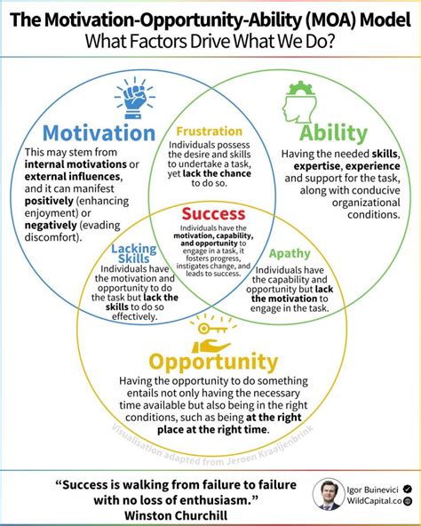 Curt Cornell On Linkedin The Moa Model A Great And Simple Framework