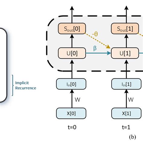 Computational Steps In Solving The Leaky Integrate And Fire Neuron