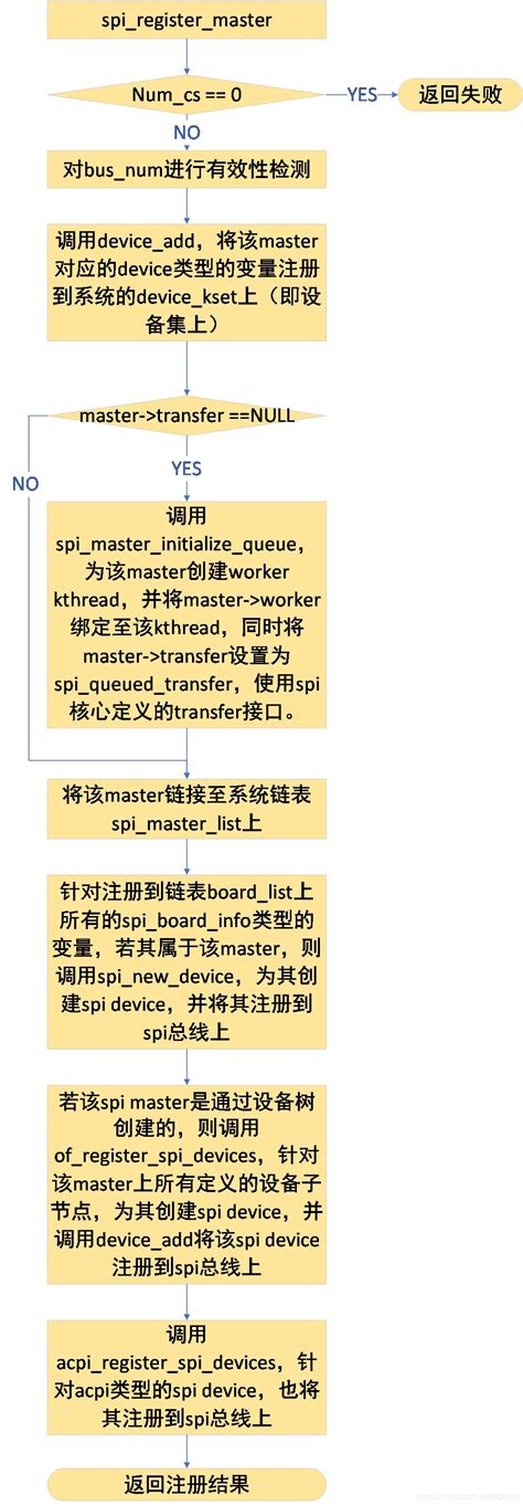 Linux Spi设备驱动模型分析之三 Spi Master 、device、driver模块分析spi Master指针 Csdn博客