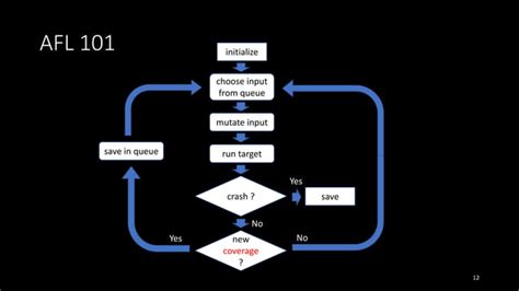 Make Static Instrumentation Great Again High Performance Fuzzing For