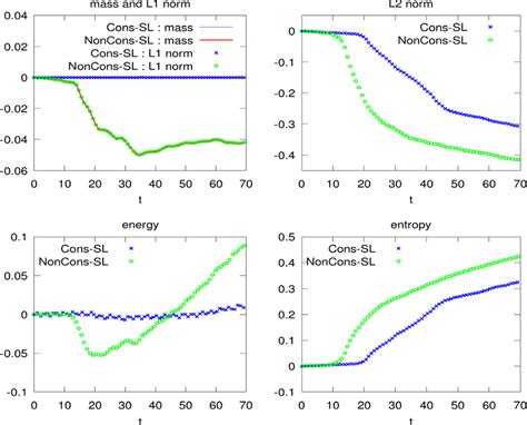 Preservation Of Conserved Quantities For Symmetric Two Stream