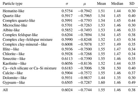 Acp Insights Into The Single Particle Composition Size Mixing State And Aspect Ratio Of
