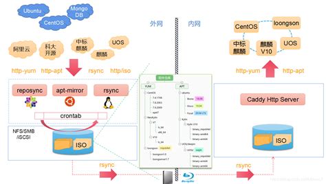 内网自建yum源和apt源（含各信创系统） csdn博客