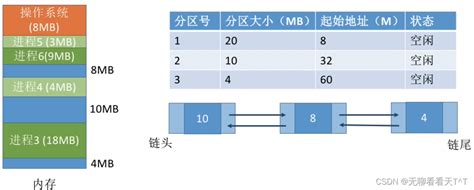 动态分区分配算法 第四十四天最坏适应算法动态分区分配图例题 Csdn博客