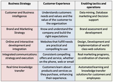 Customer Driven Organization Marketing91