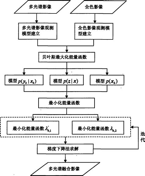 Adaptive Variation Remotely Sensed Image Fusion Method Eureka Patsnap