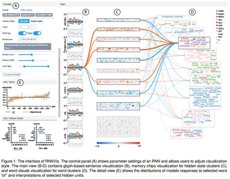 Understanding Hidden Memories Of Recurrent Neural Networks Issue ArXivTimes ArXivTimes