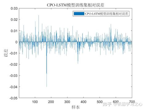 时序预测 Matlab实现cpo Lstm【24年新算法】冠豪猪优化长短期记忆神经网络时间序列预测 知乎